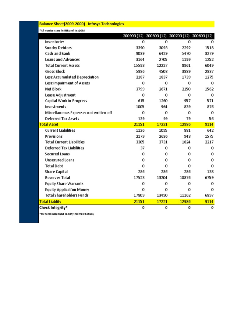 Balance Sheet (2009-2000) - Infosys Technologies: All Numbers Are in ... Balance Sheet (2009-2000) - Infosys Technologies: All Numbers Are in ...