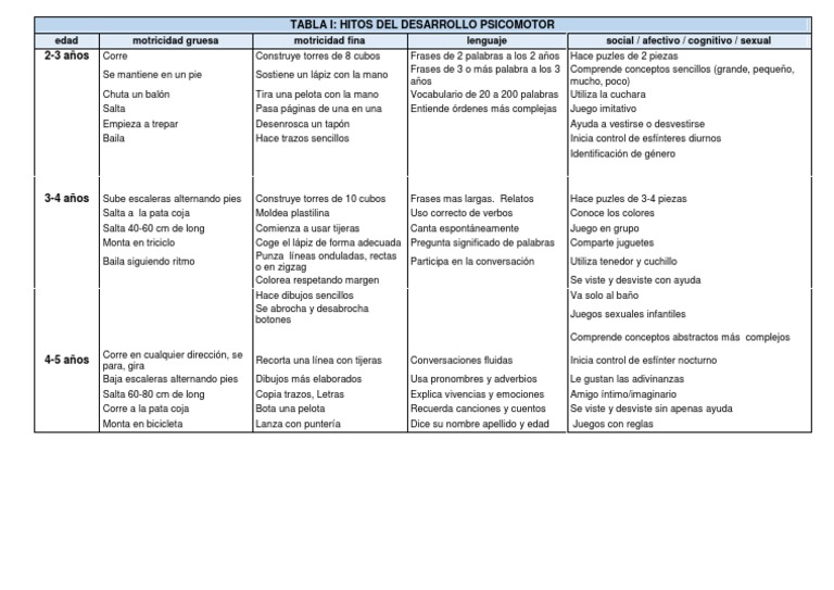 Cuadro Imprimible De Hitos Del Desarrollo Indicadores Del Desarrollo