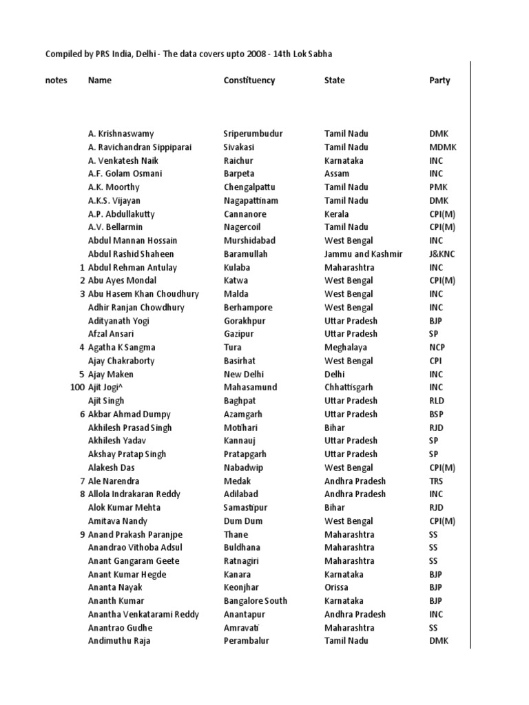 Member of Parliament List 2008 | PDF | Indian National Congress ...