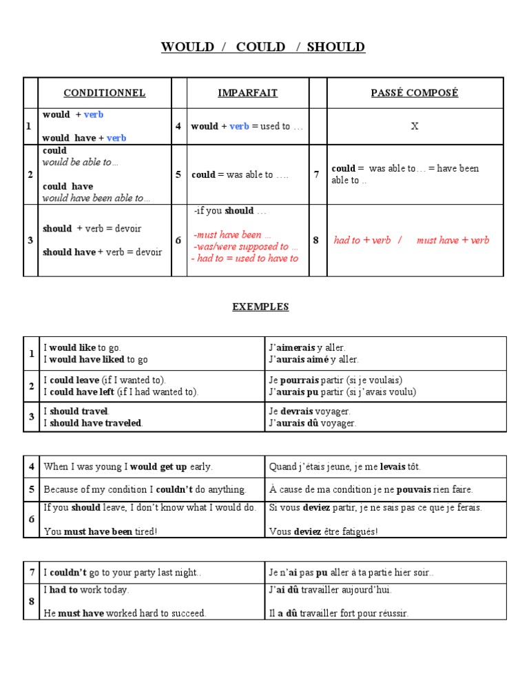 Understanding Conditional Verbs in French | PDF