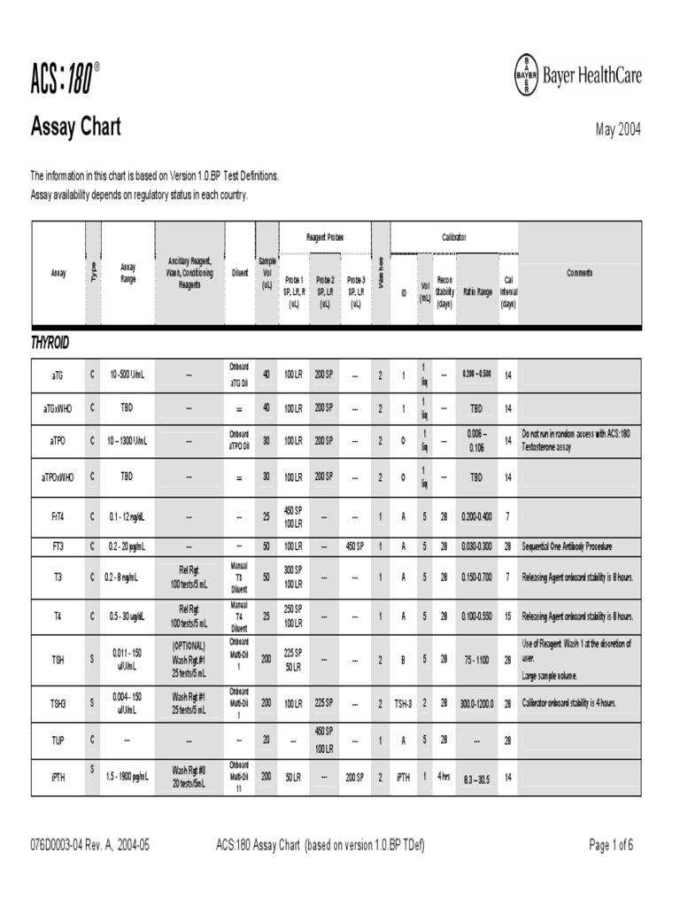 Assay Chart May 04 | PDF | Assay | Clinical Medicine