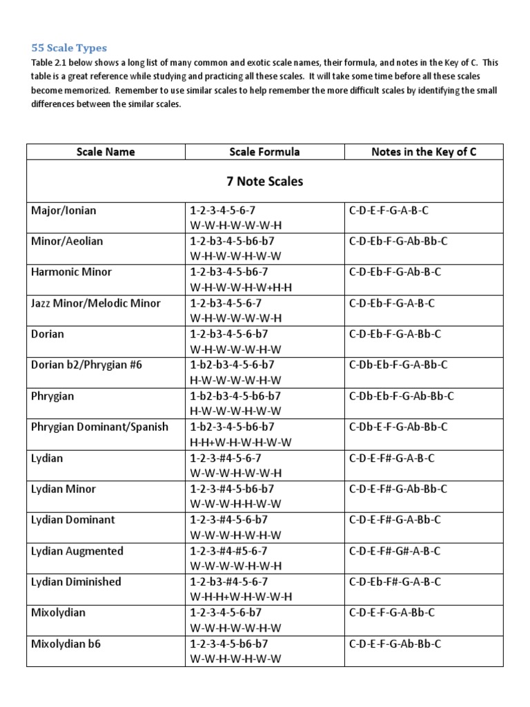 A Comprehensive Reference Guide to 55 Common and Exotic Scale Types ...