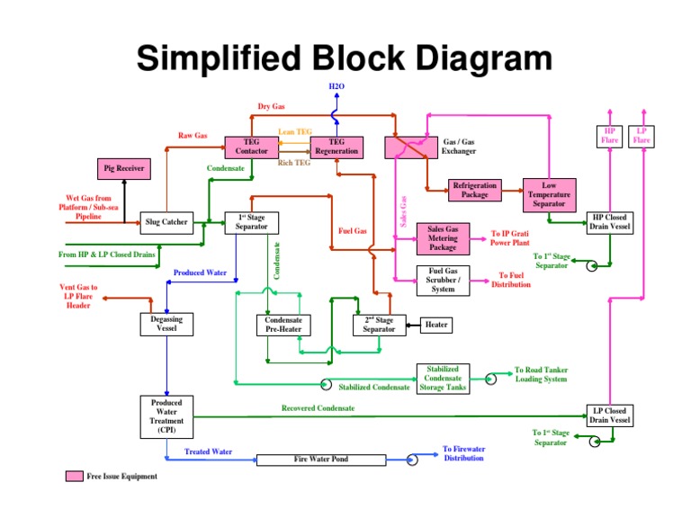 Simplified Block Diagram Overview | PDF