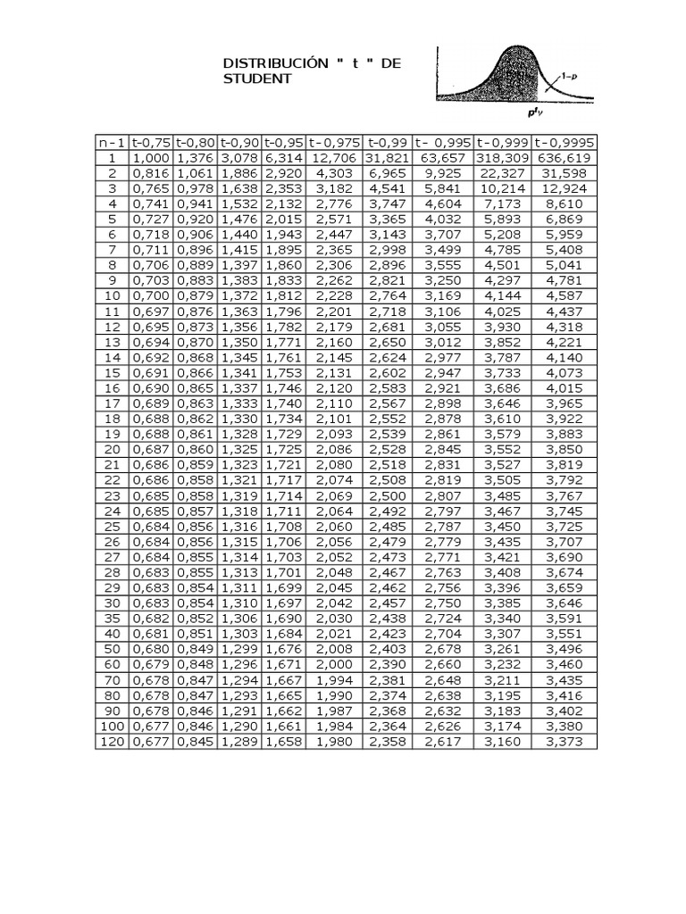 Student's t-Distribution Table | PDF | Technology & Engineering