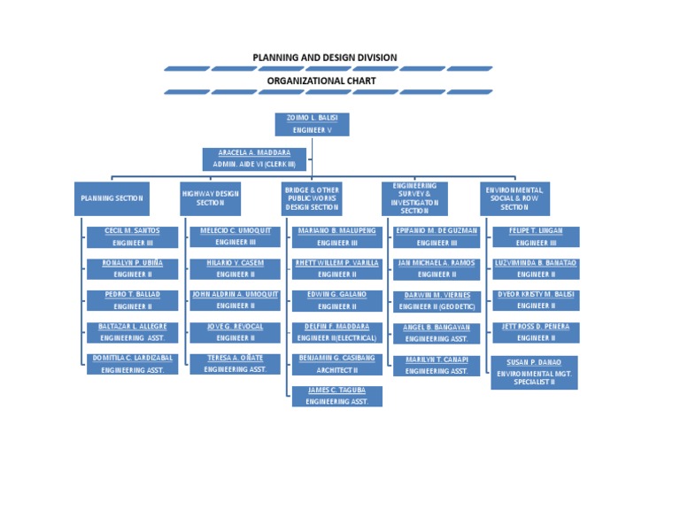 Organizational Chart of DPWH Ro2 | PDF