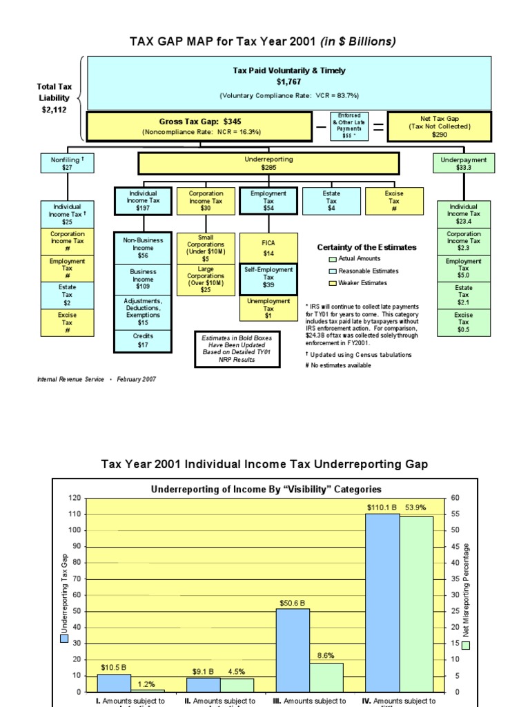 Tax Gap Update 070212 | PDF | Withholding Tax | Taxes