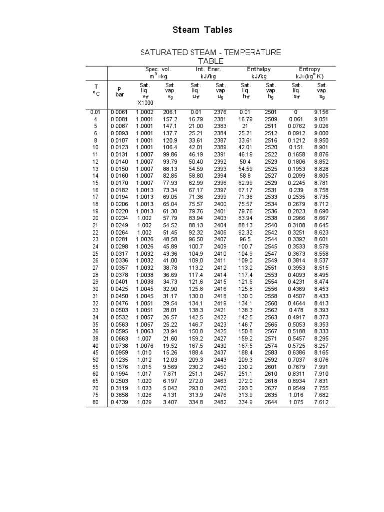 Saturated and Superheated Steam Tables | PDF | Applied And ...