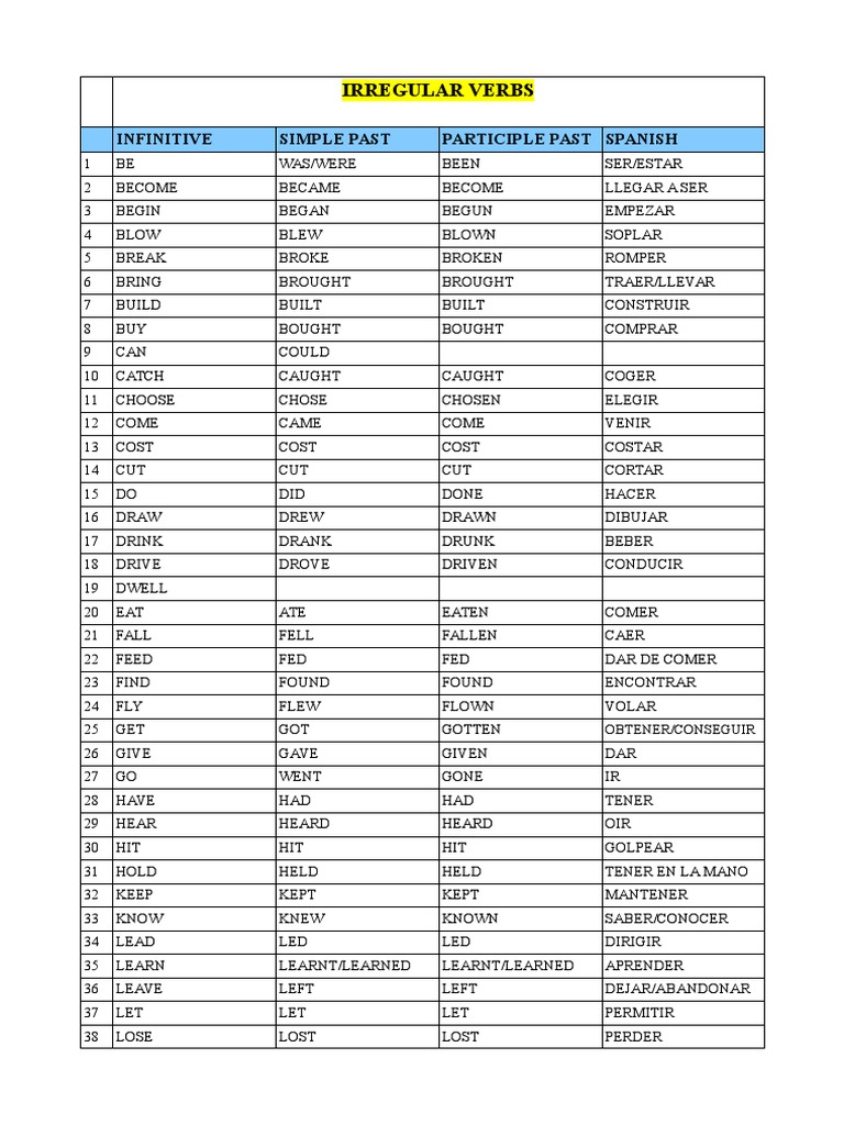 Irregular Verbs: Infinitive Simple Past Participle Past Spanish | PDF