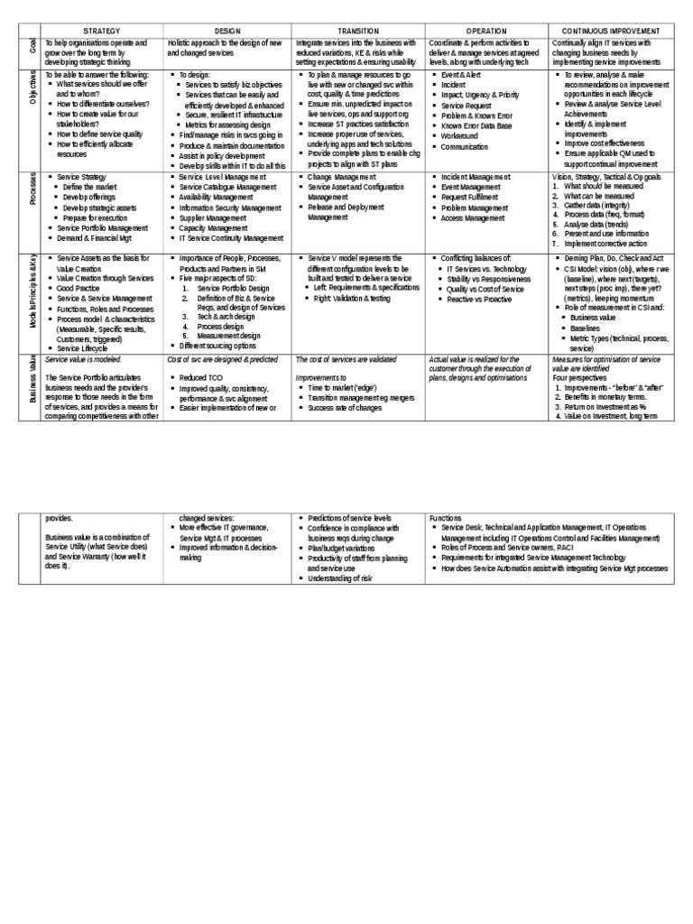 Strategy Design Transition Operation Continuous Improvement | Download ...