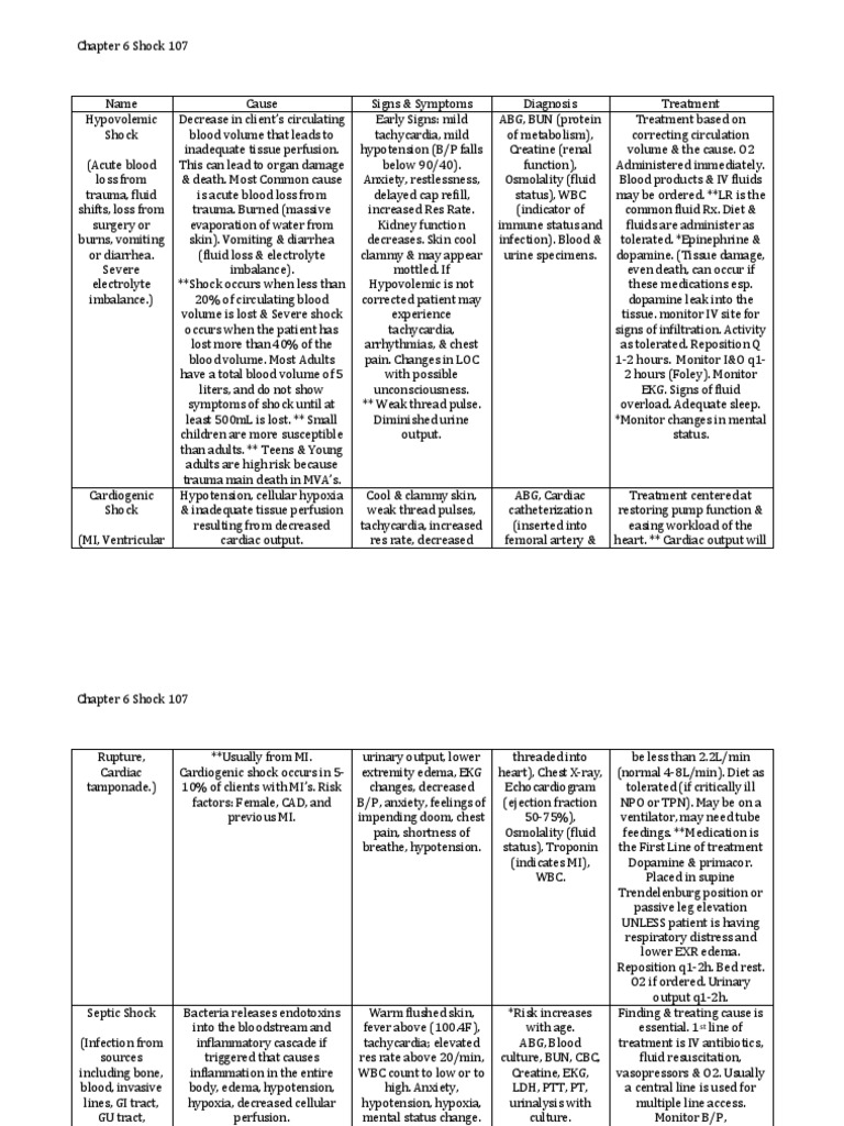 Types and Management of Shock | PDF | Shock (Circulatory) | Heart