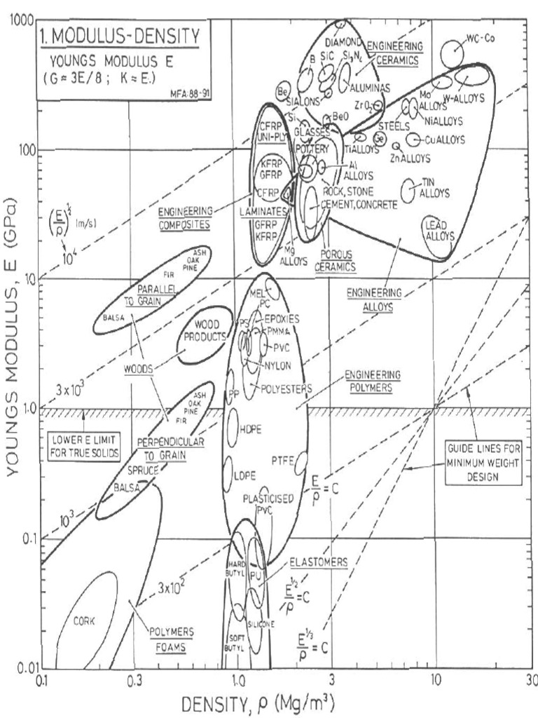 Ashby Charts | PDF