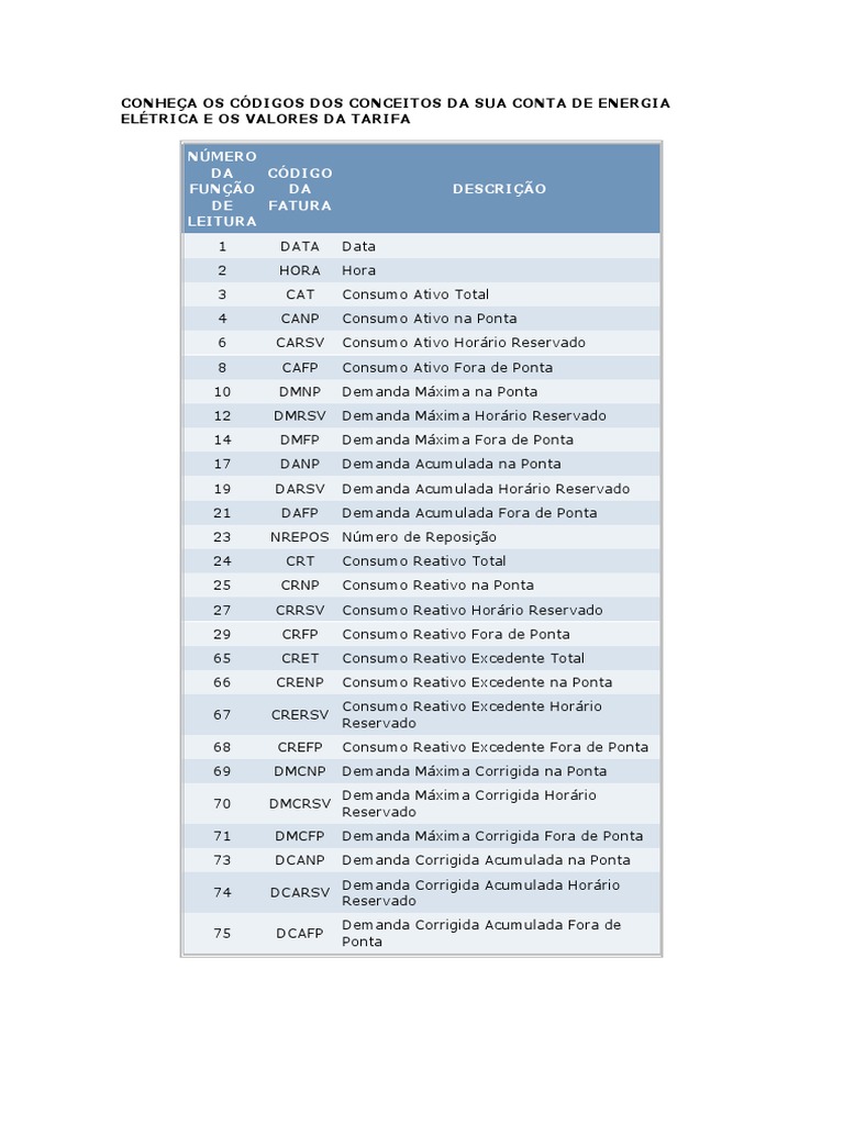 Conheça Os Códigos Da Sua Conta Coelba | PDF