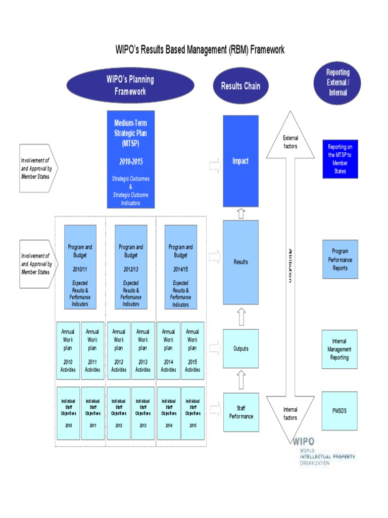 WIPO's Results Based Management (RBM) Framework | PDF