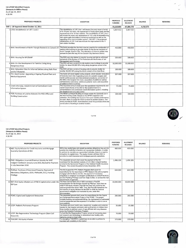List of DAP Projects Released by The Office of The Presidential ...