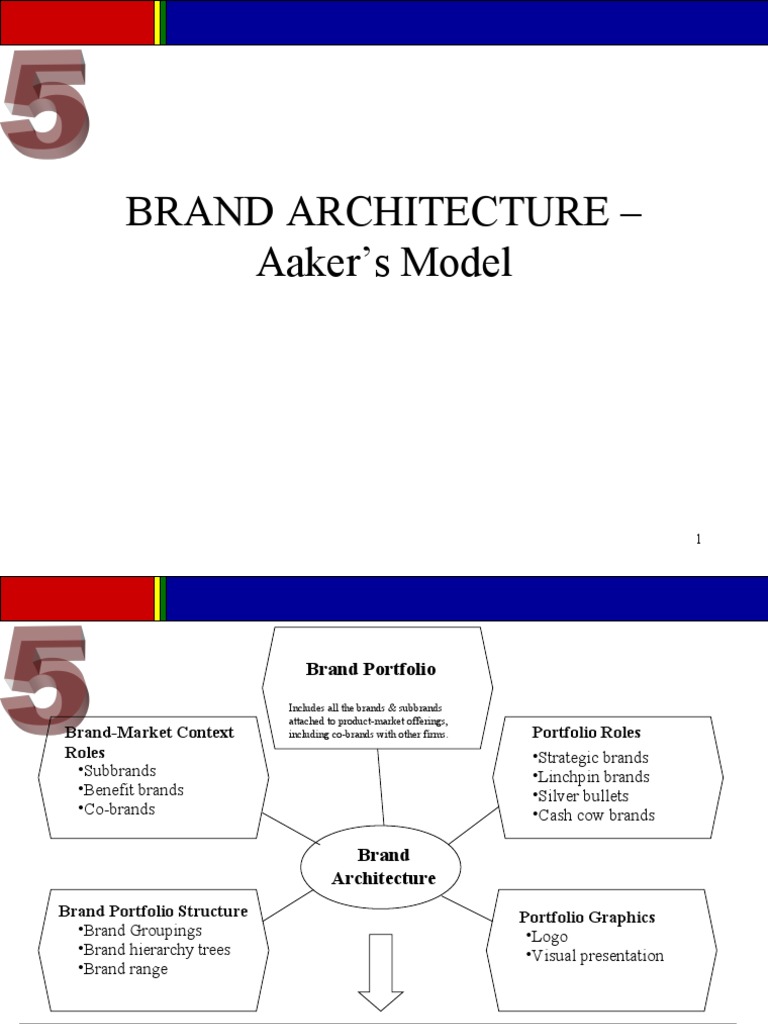Aaker's Brand Architecture Framework | PDF | Brand | Market (Economics)