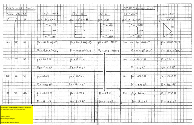 Earth Pressure Envelope Comparison | PDF