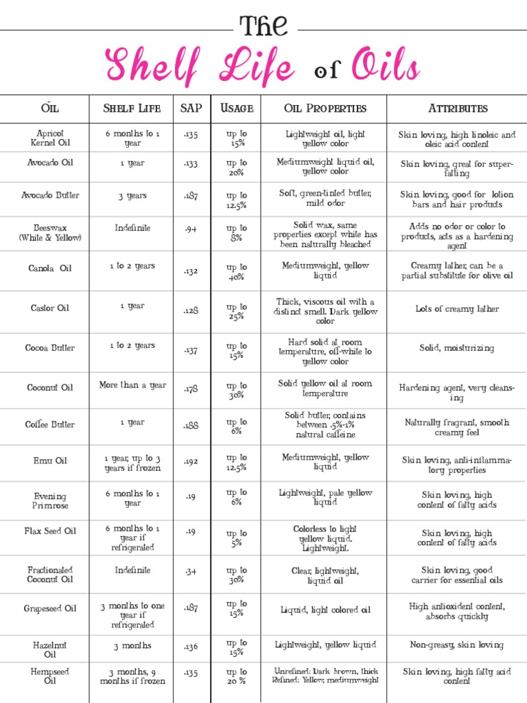 Carrier Oil Chart | Download Free PDF | Butter | Oil