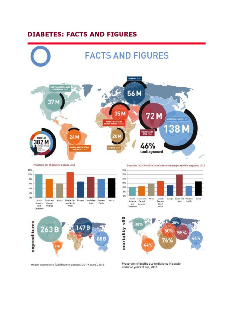 DIABETES Facts and Figures | PDF