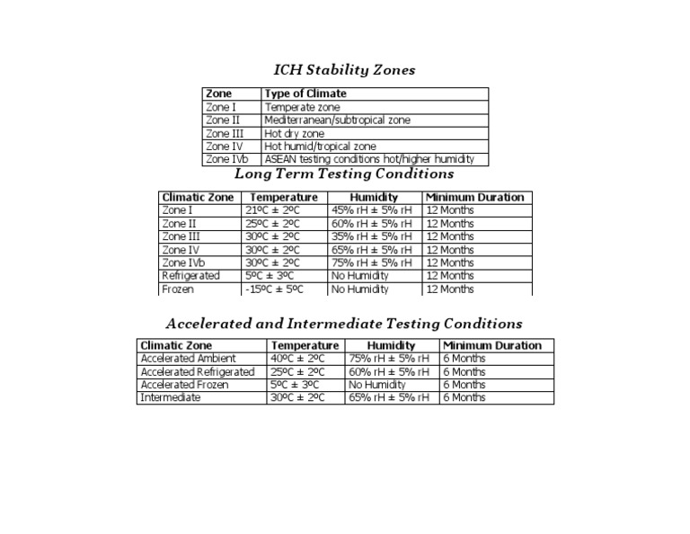 ICH Stability Zones | PDF
