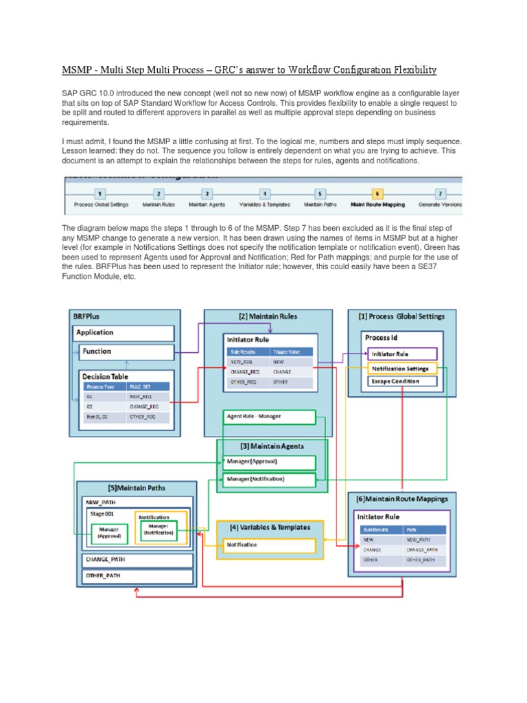 MSMP | Business Process | Areas Of Computer Science | Free 30-day Trial ...