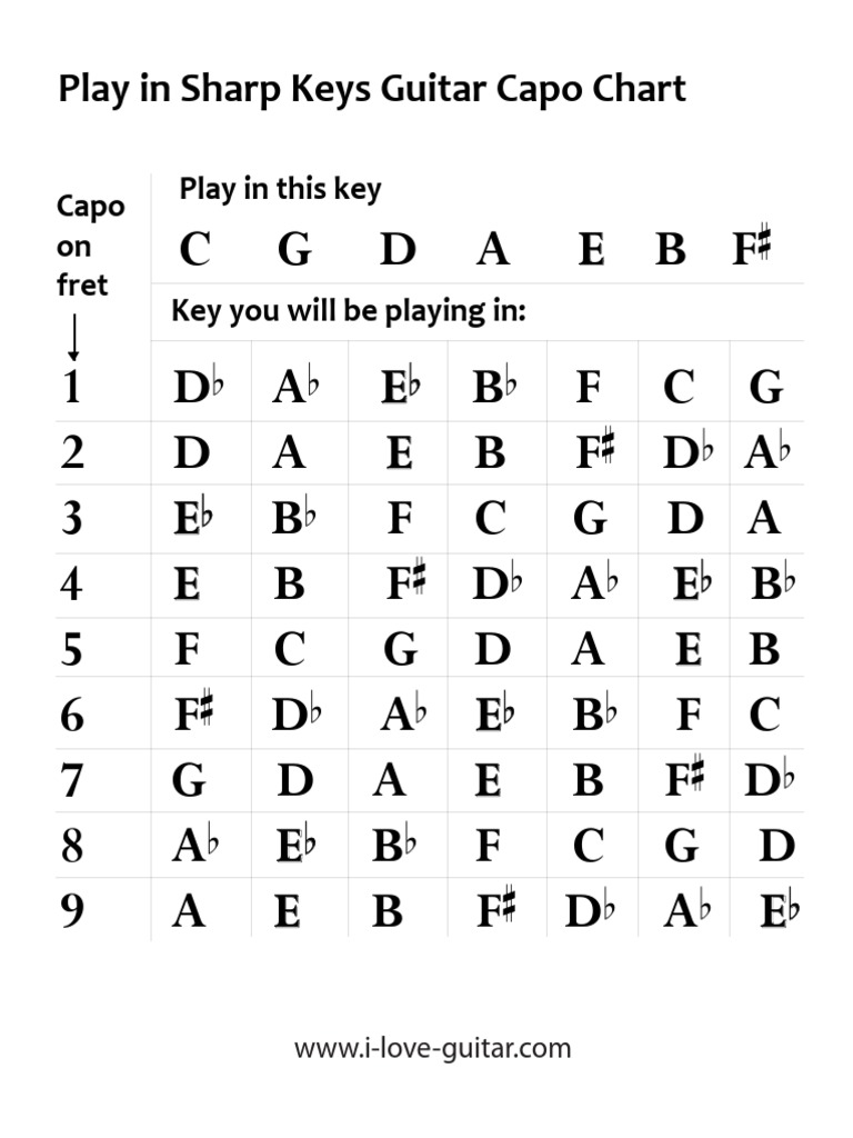 Guitar Capo Chart Sharp Keys Black White | PDF