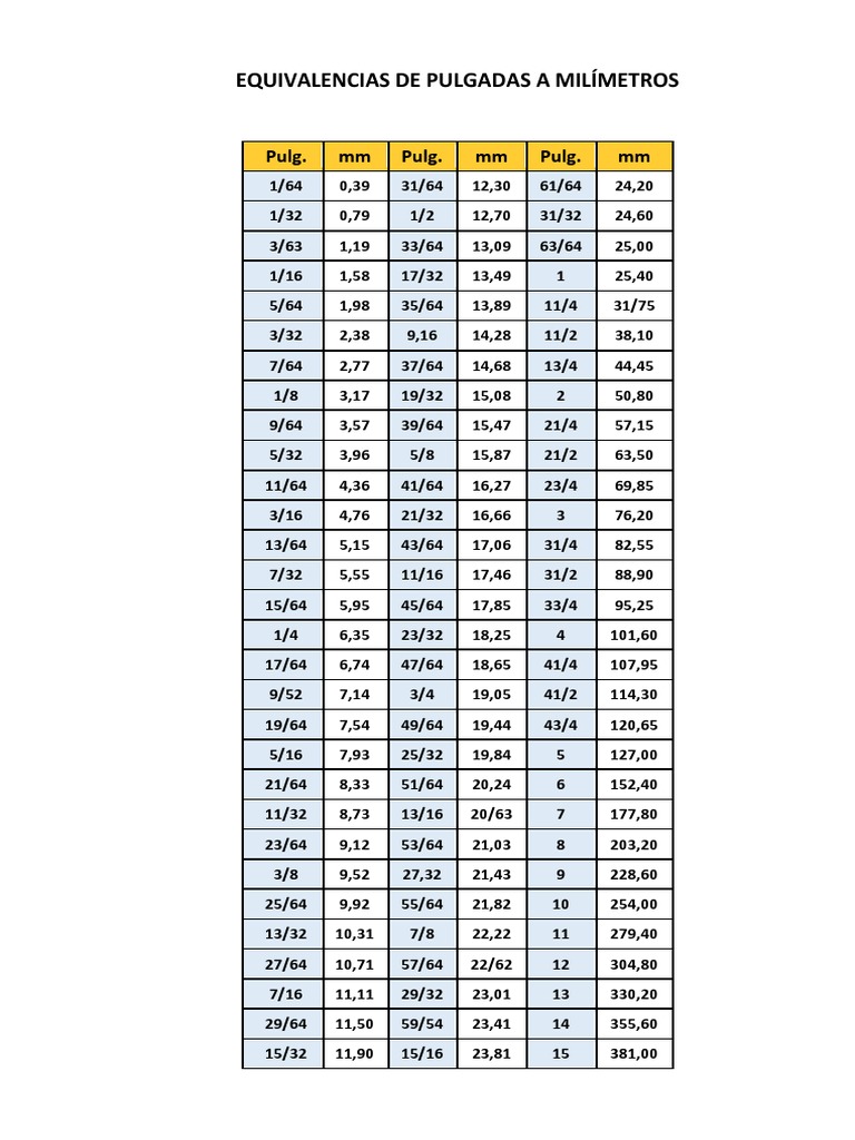 Equivalencias Pulgadas A Mm Arandela Plana DIN 125 Cincada | La