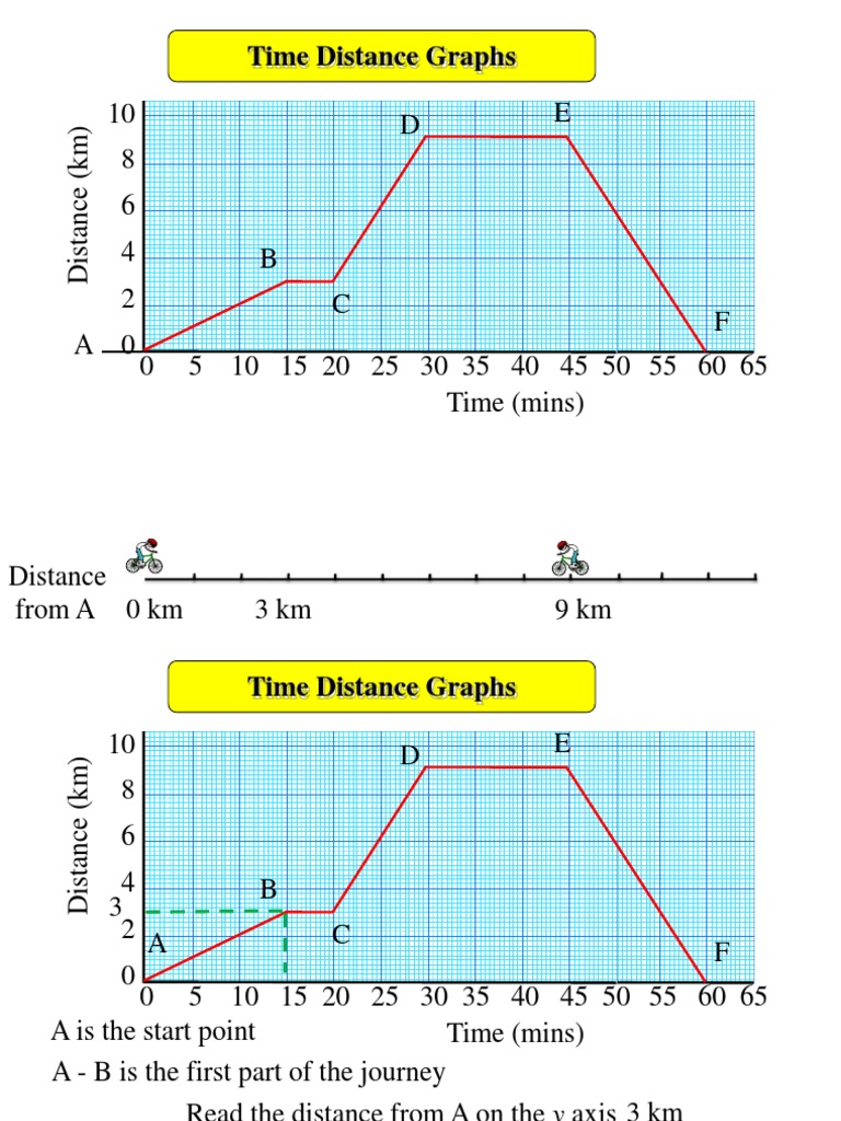Distance Time Graphs | PDF | Speed | Distance