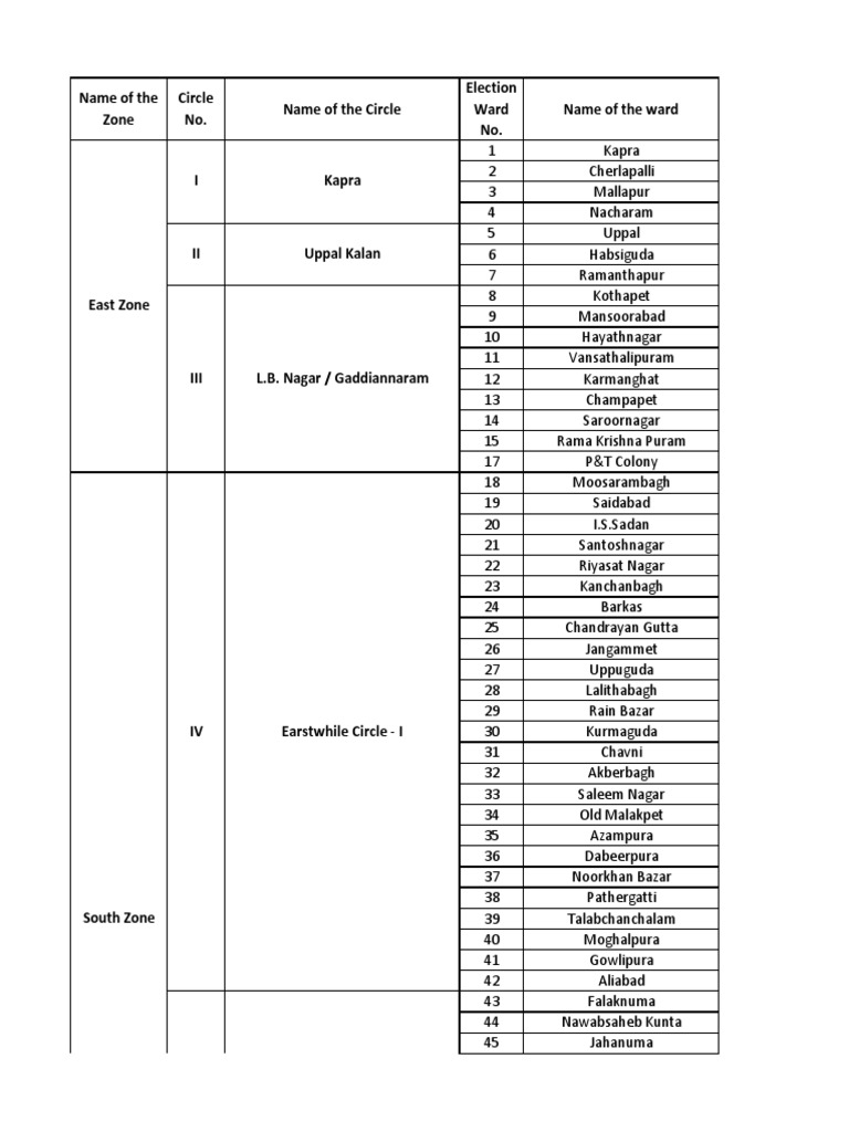 GHMC Ward Numbers and Names List | PDF