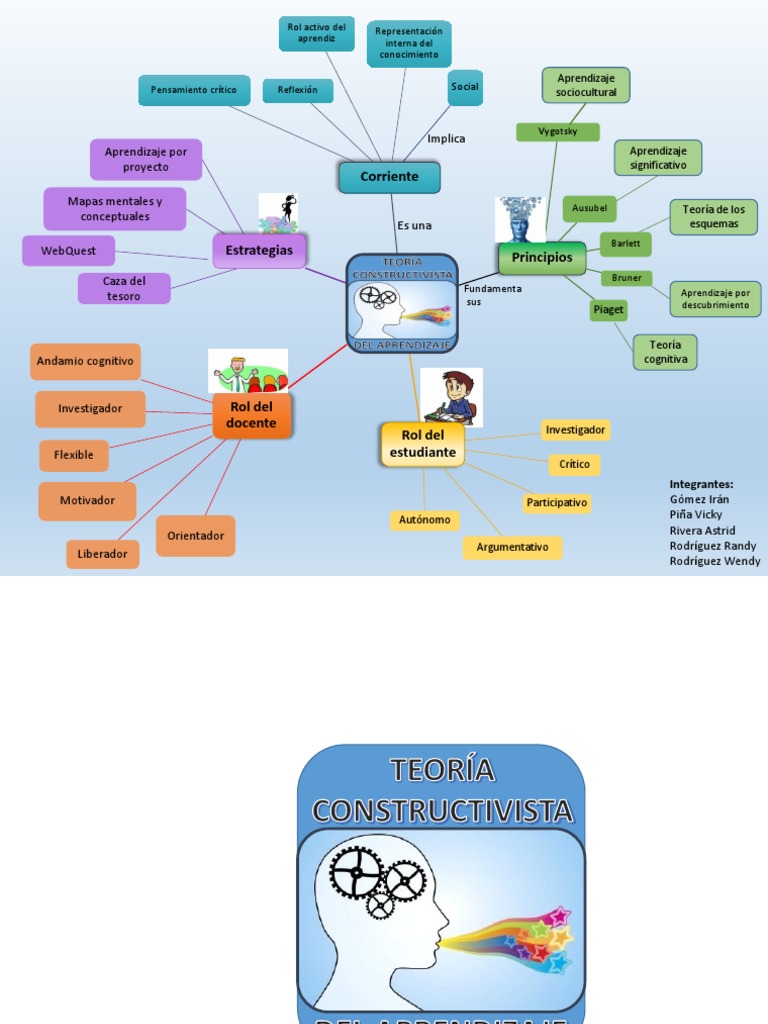 Mapa Conceptual (Teoría Constructivista Del Aprendizaje) | PDF
