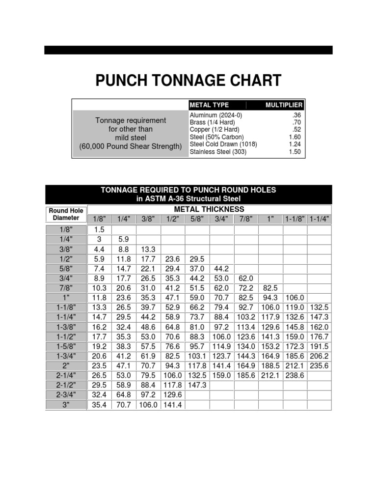 Punch Tonnage Chart: Tonnage Required To Punch Round Holes in ASTM A-36 ...