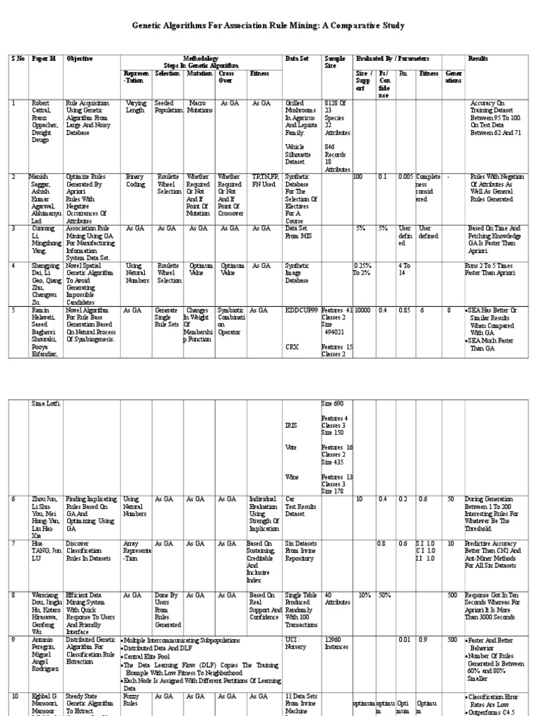 Genetic Algorithms For Association Rule Mining: A Comparative Study | PDF | Genetic Algorithm ...