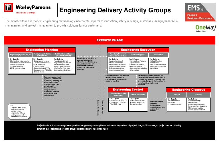 Engineering Delivery Methodology | Project Management | Systems Engineering