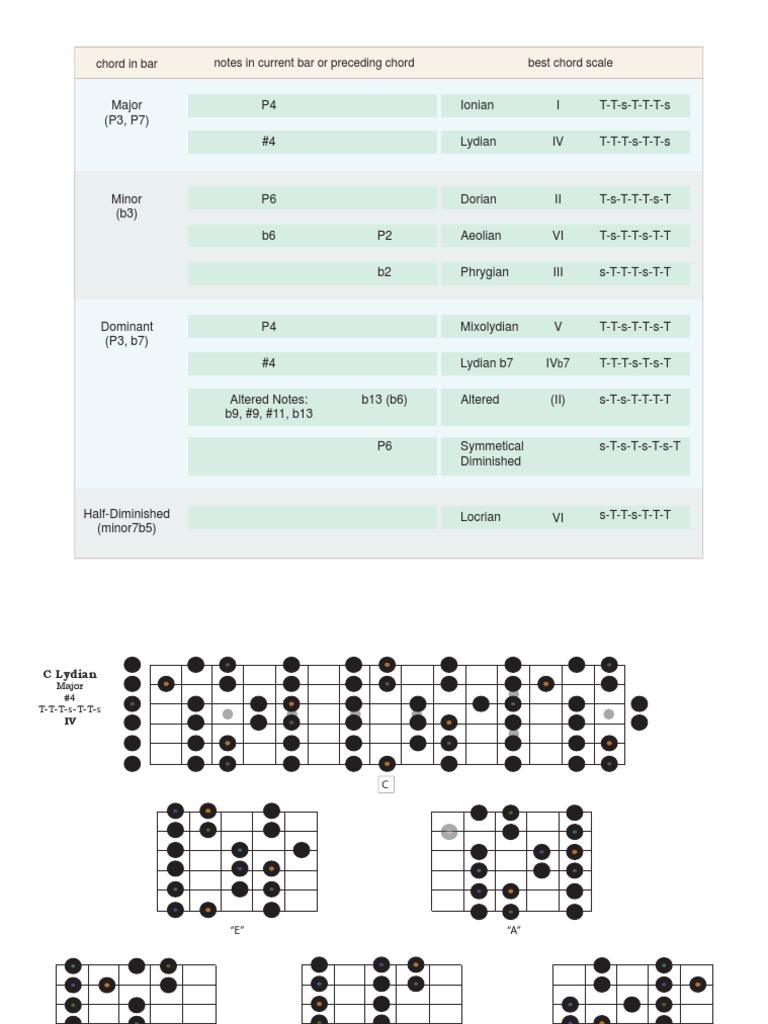 Jazz Modes Scales II | PDF | Minor Scale | Musical Compositions