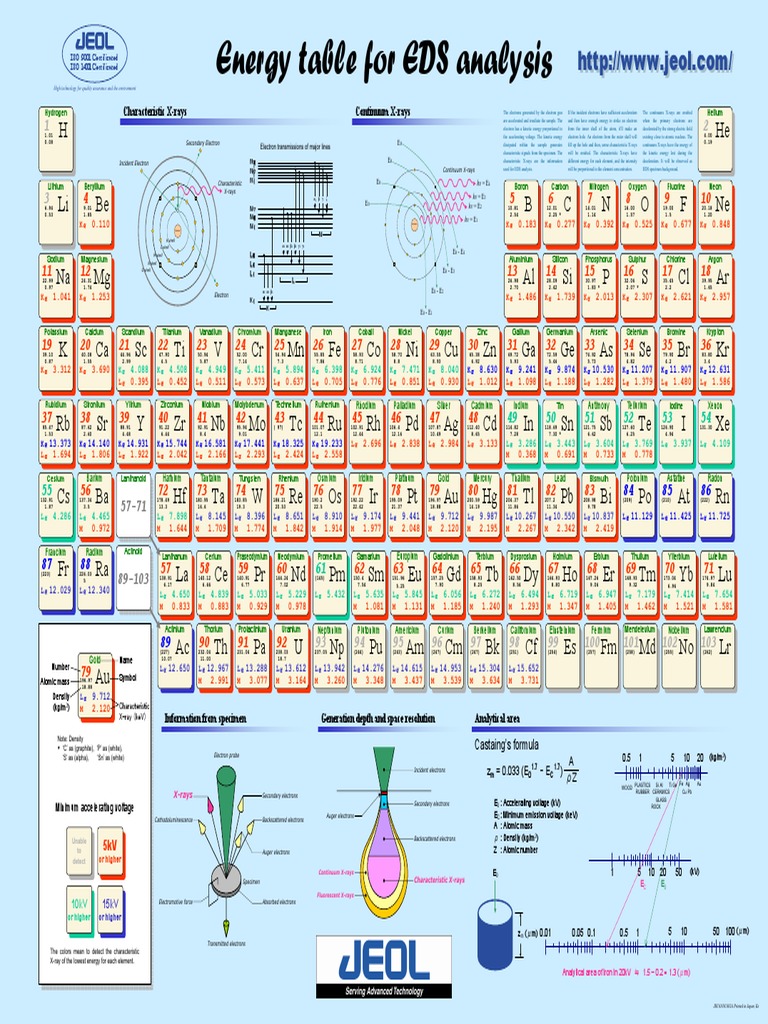 Energy Table For EDS Analysis (From JEOL) | PDF | Potassium | Diet ...