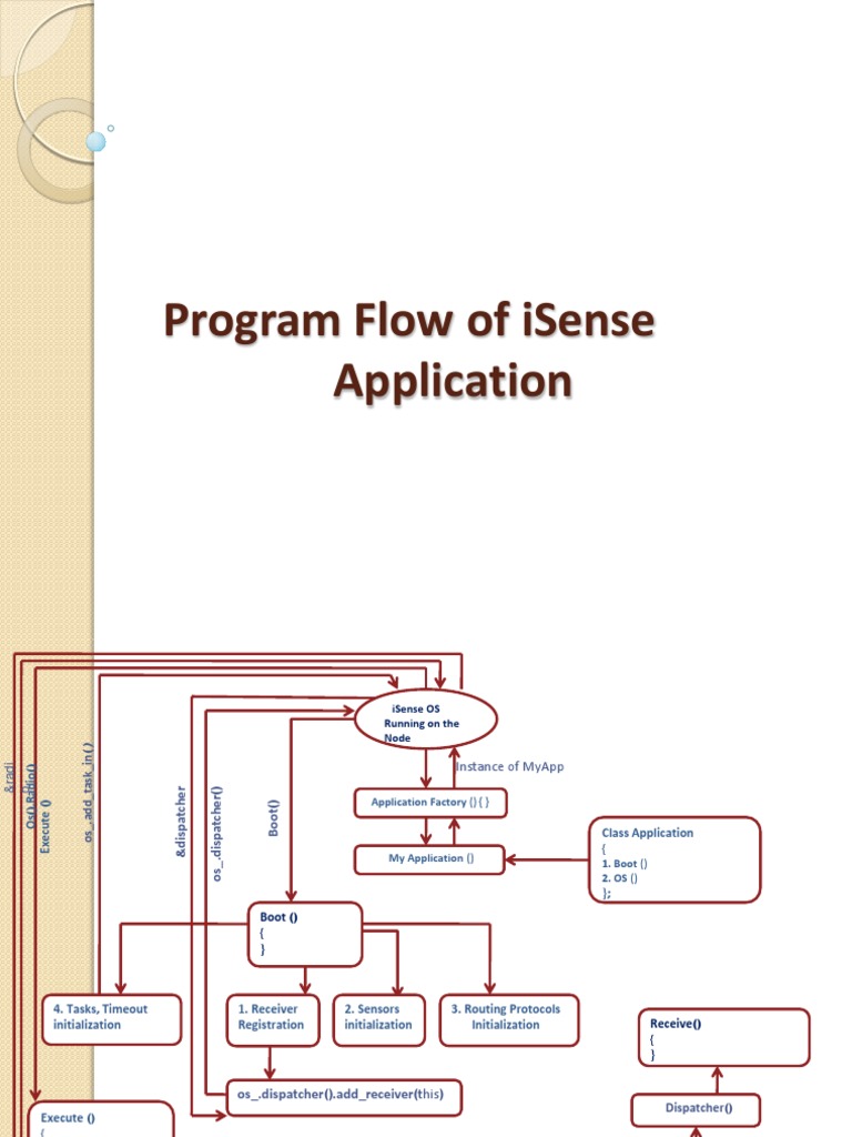 ISense Program Flow Chart | PDF | Teaching Methods & Materials | Computers