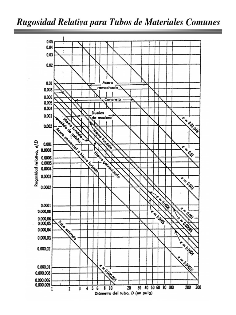 Tf1221 Rugosidad Relativa | PDF
