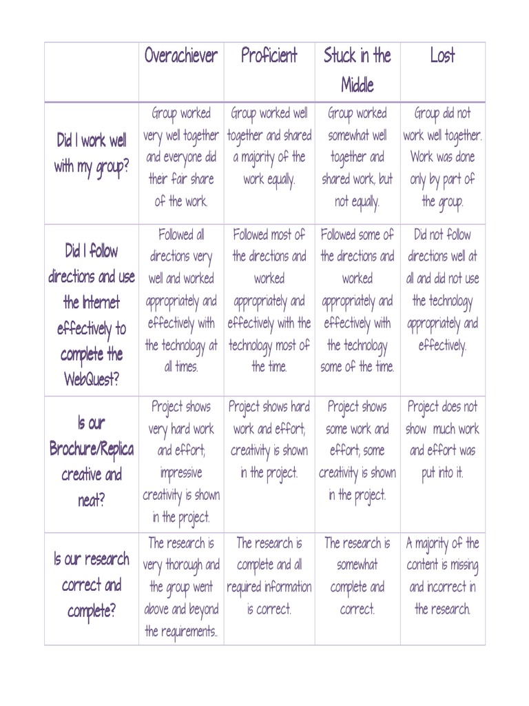 Webquest Rubric | PDF