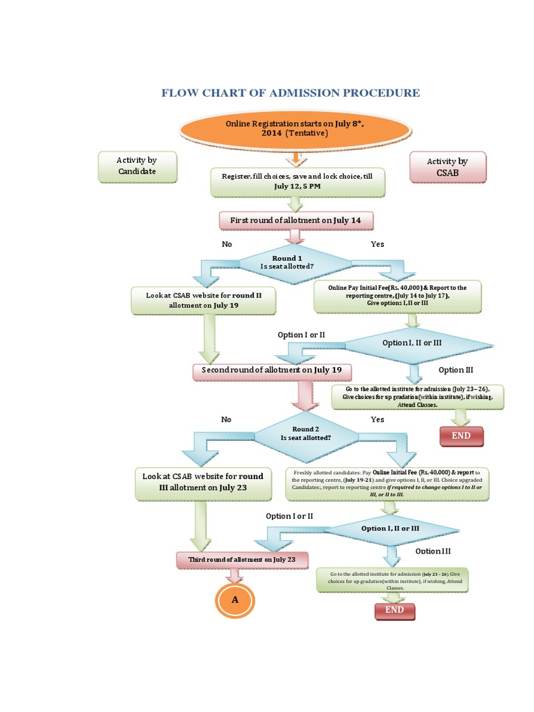 CSAB-2014 Counselling Process Flowchart | PDF | Government | Business