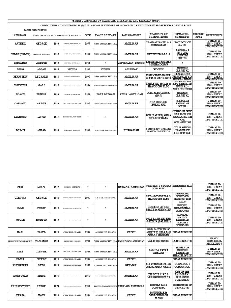 Full Copy of Jewish Composers of Classical Music - 1 | PDF | Orchestras ...