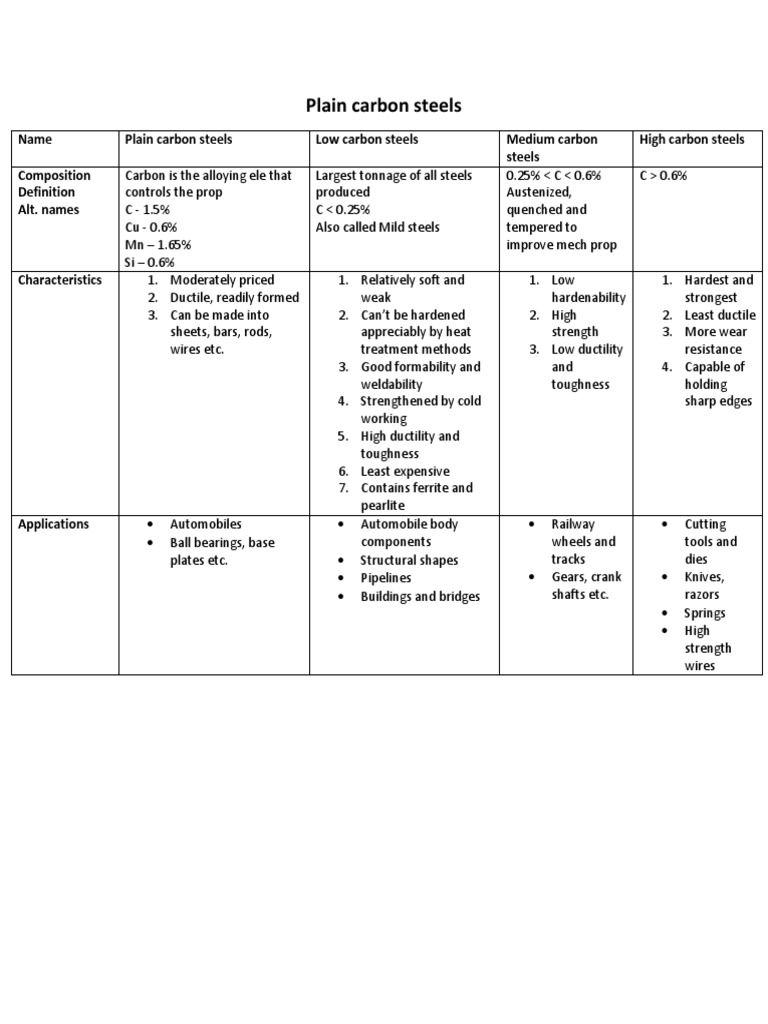 Ferrous Metals classification | Heat Treating | Steel