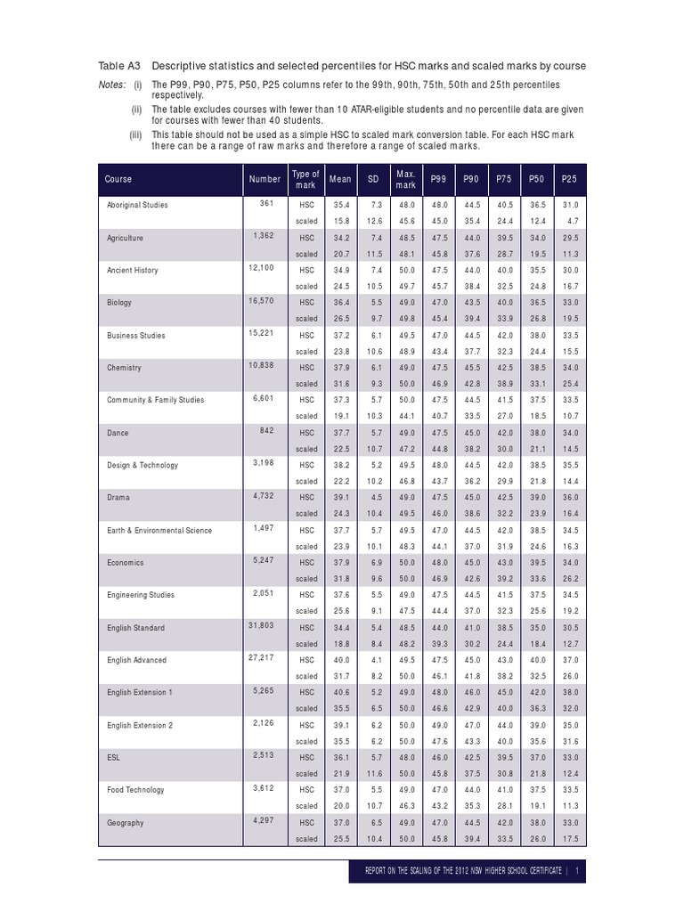 2012 HSC Table Scaling | PDF | Languages | Science