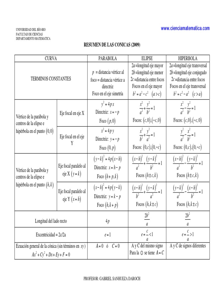 Formulario (Conicas) - Daroch | PDF