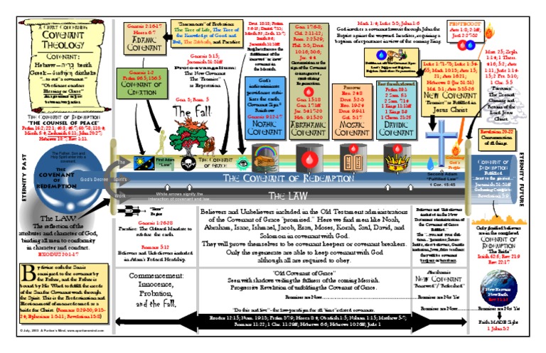 Covenant Chart | PDF | Covenant Theology | New Covenant