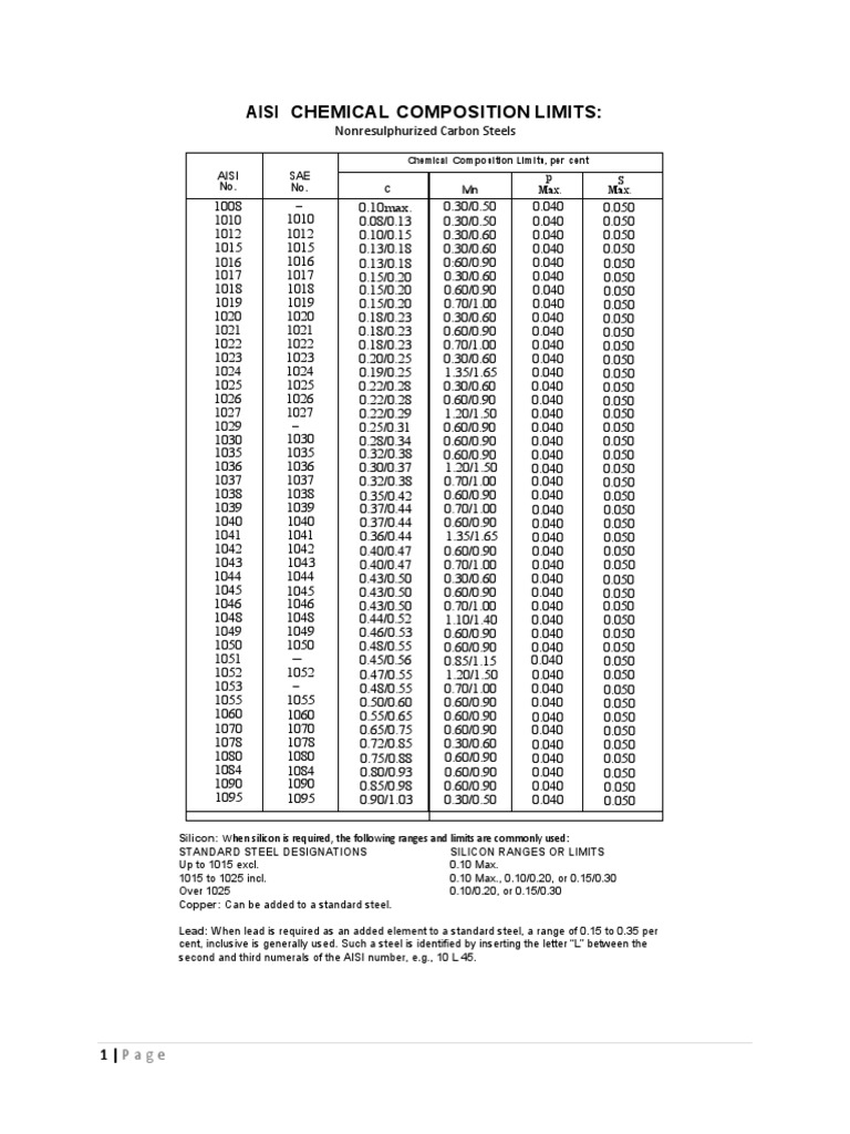 Steel Material Grade Composition Chart | PDF