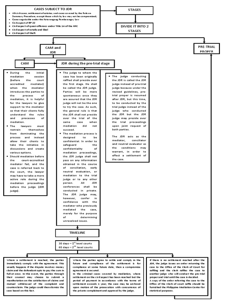 Flowchart JDR | PDF | Mediation | Legal Procedure
