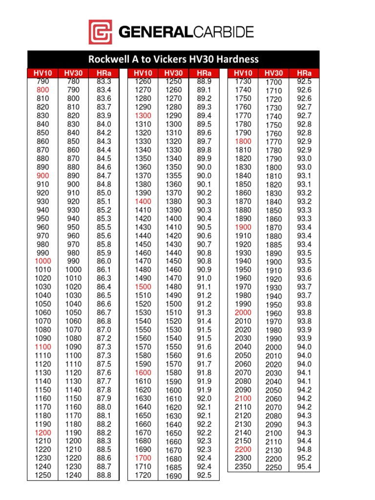 Hardness Conversion Hv10 Hv30 Hra | PDF | Maison et jardin | Technologie et ingénierie