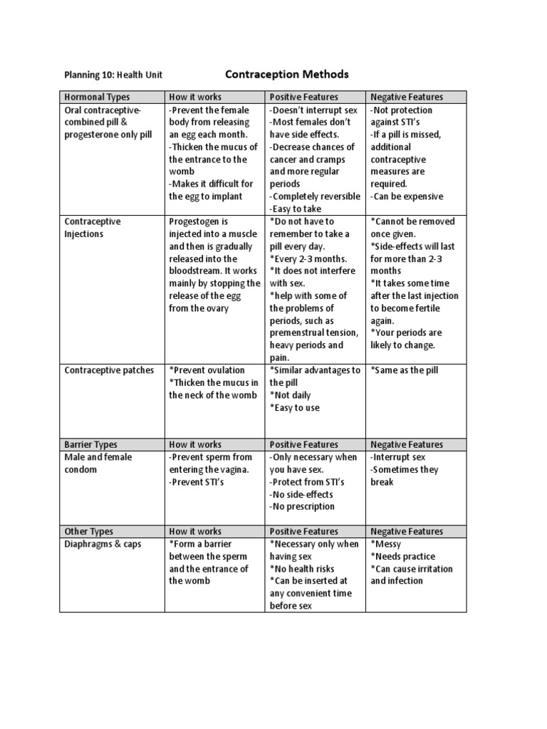 Contraception Table | PDF | Combined Oral Contraceptive Pill | Birth ...