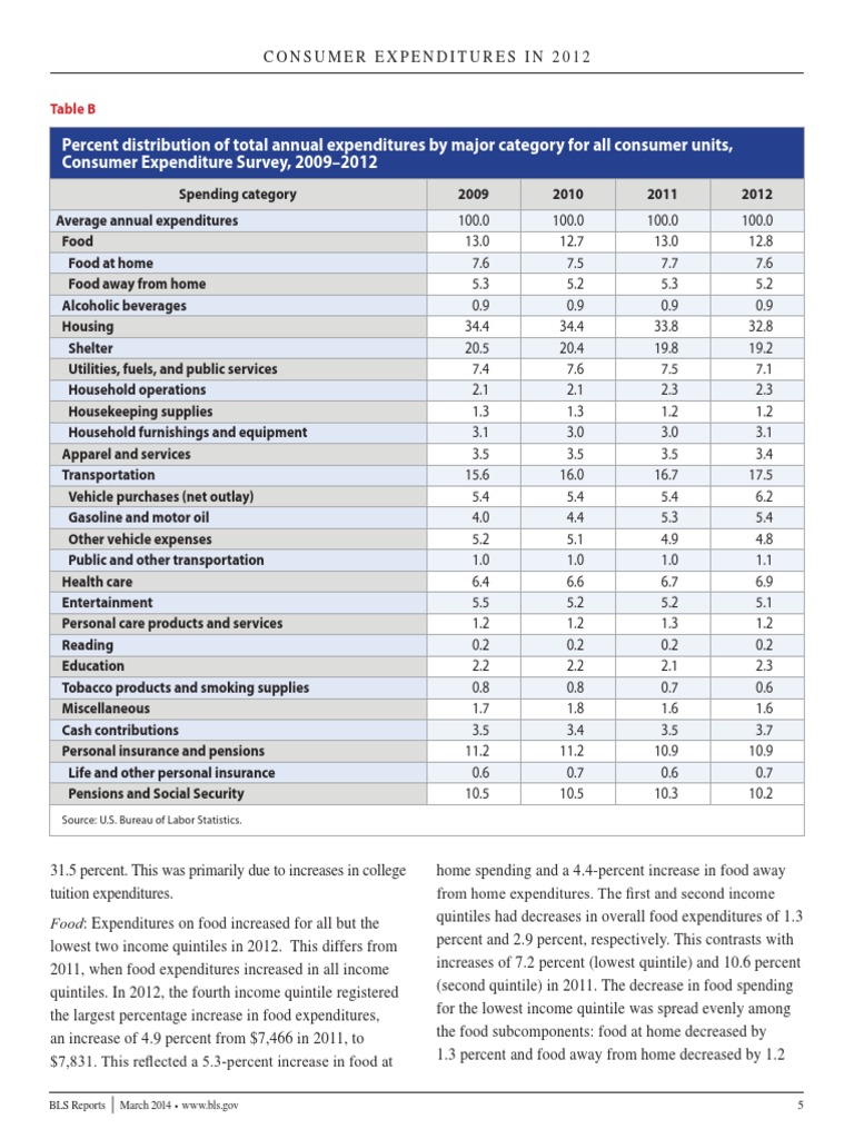 Percent Distribution of Total Annual Expenditures by Major Category For ...