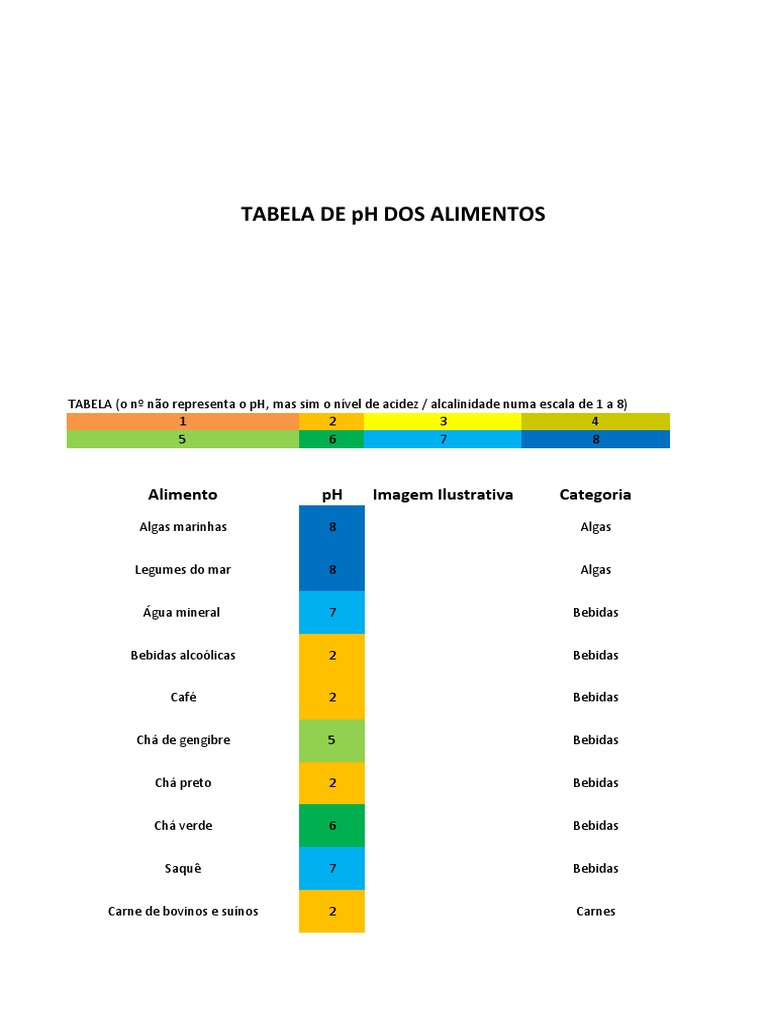 Tabela PH Alimentos | PDF | Cereais | Cultivo
