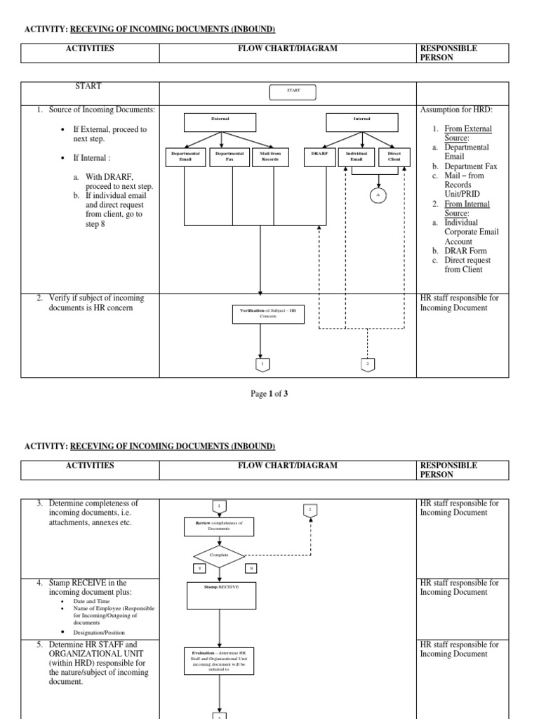 Activity: Receving of Incoming Documents (Inbound) Activities Flow ...